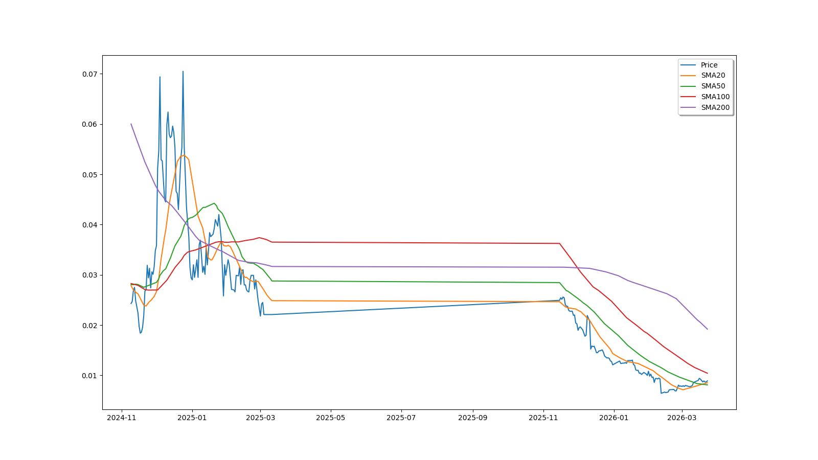 Prisma Governance Token Simple Moving Averages