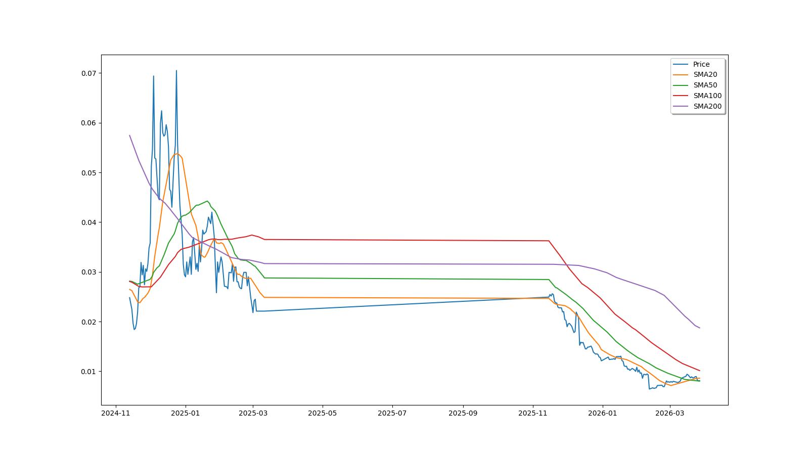 Prisma Governance Token Simple Moving Averages