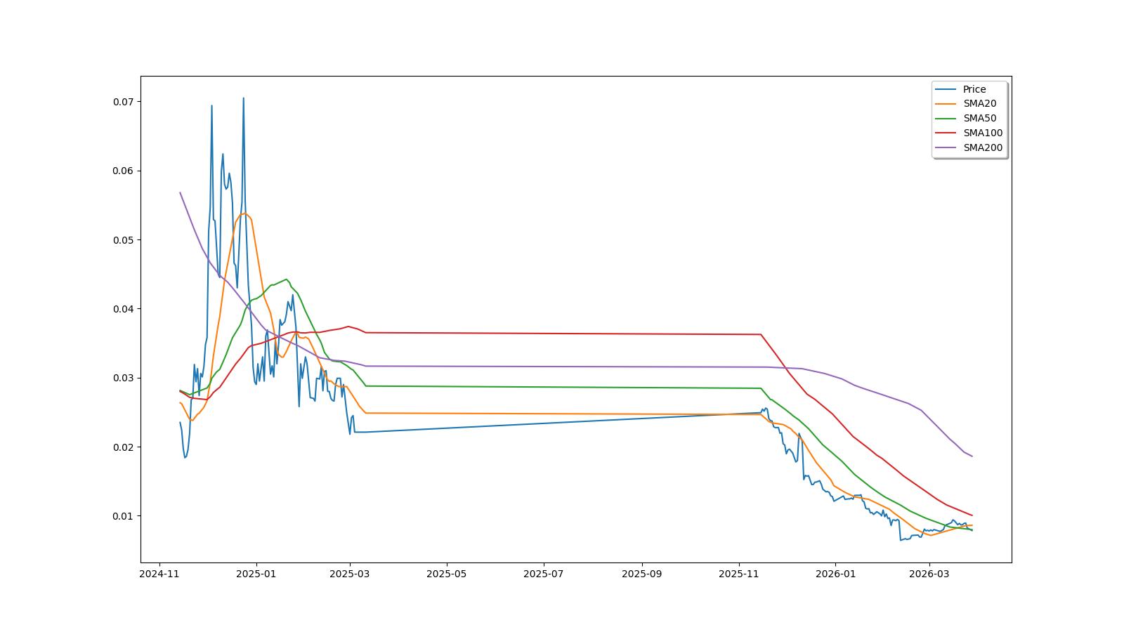 Prisma Governance Token Simple Moving Averages