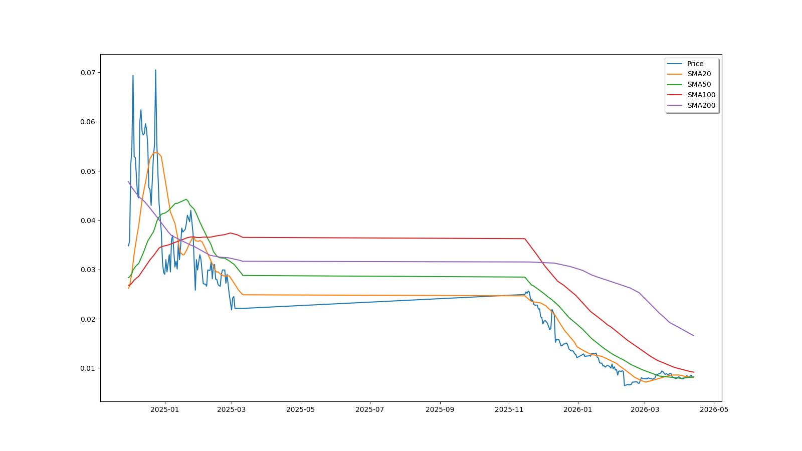 Prisma Governance Token Simple Moving Averages