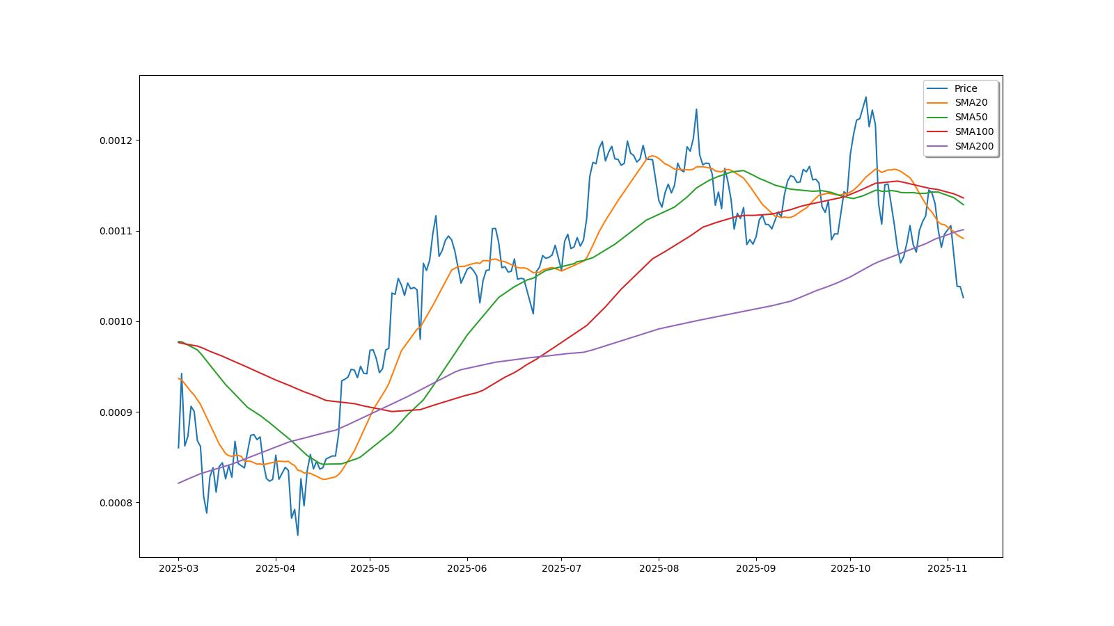 PrismChain Simple Moving Averages