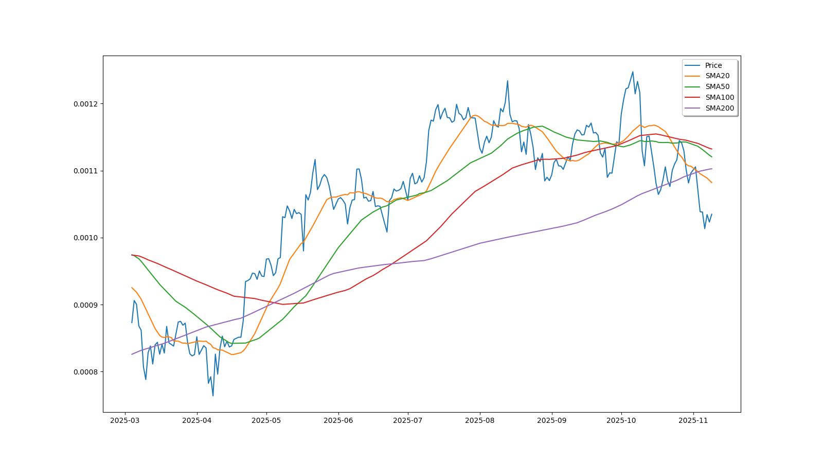 PrismChain Simple Moving Averages