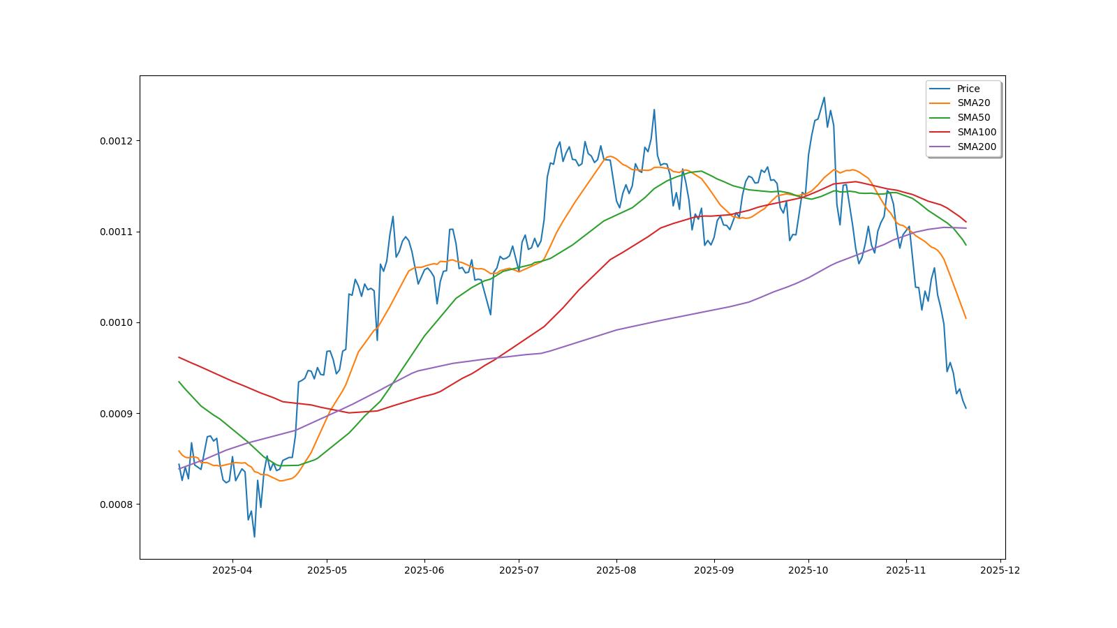 PrismChain Simple Moving Averages