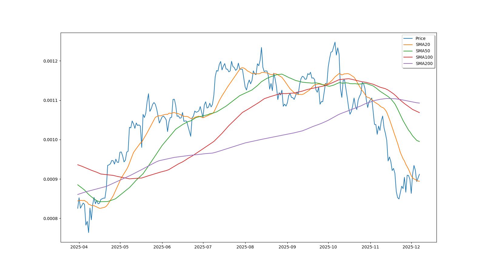 PrismChain Simple Moving Averages
