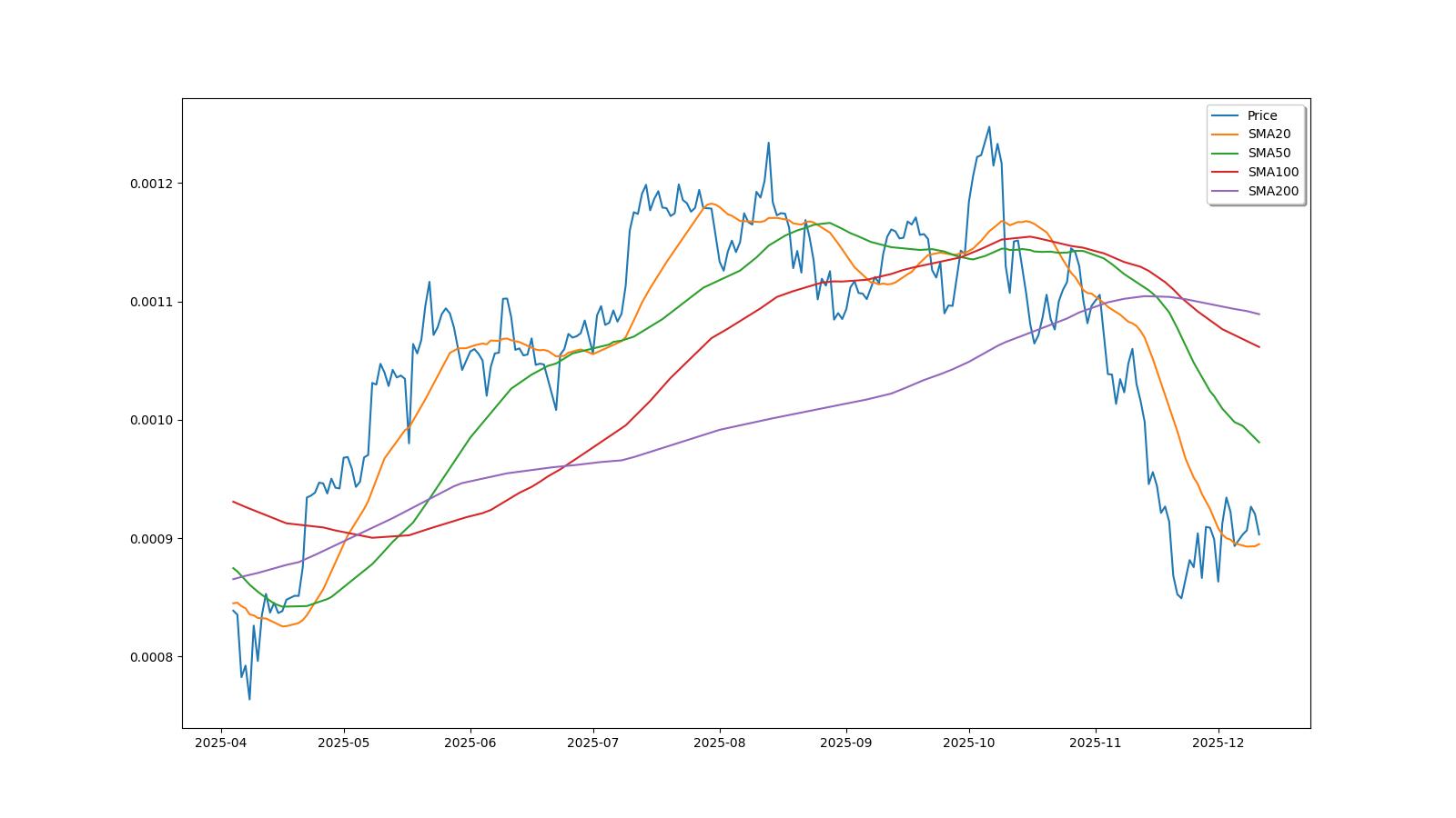 PrismChain Simple Moving Averages