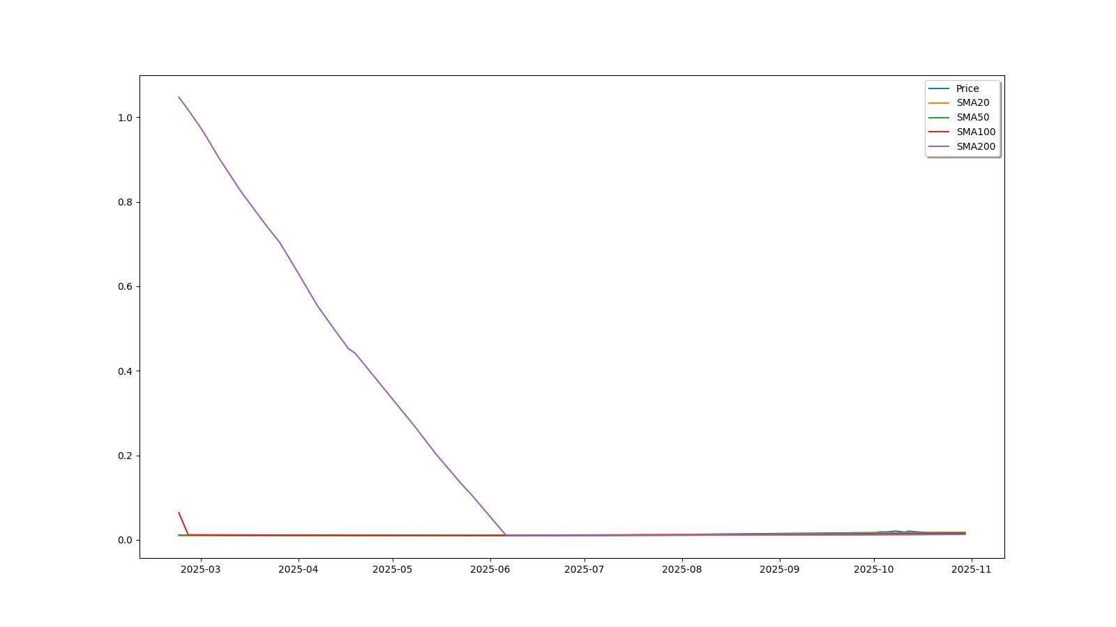 Privapp Network Simple Moving Averages