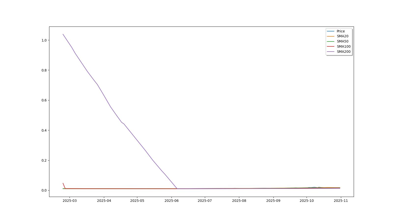 Privapp Network Simple Moving Averages