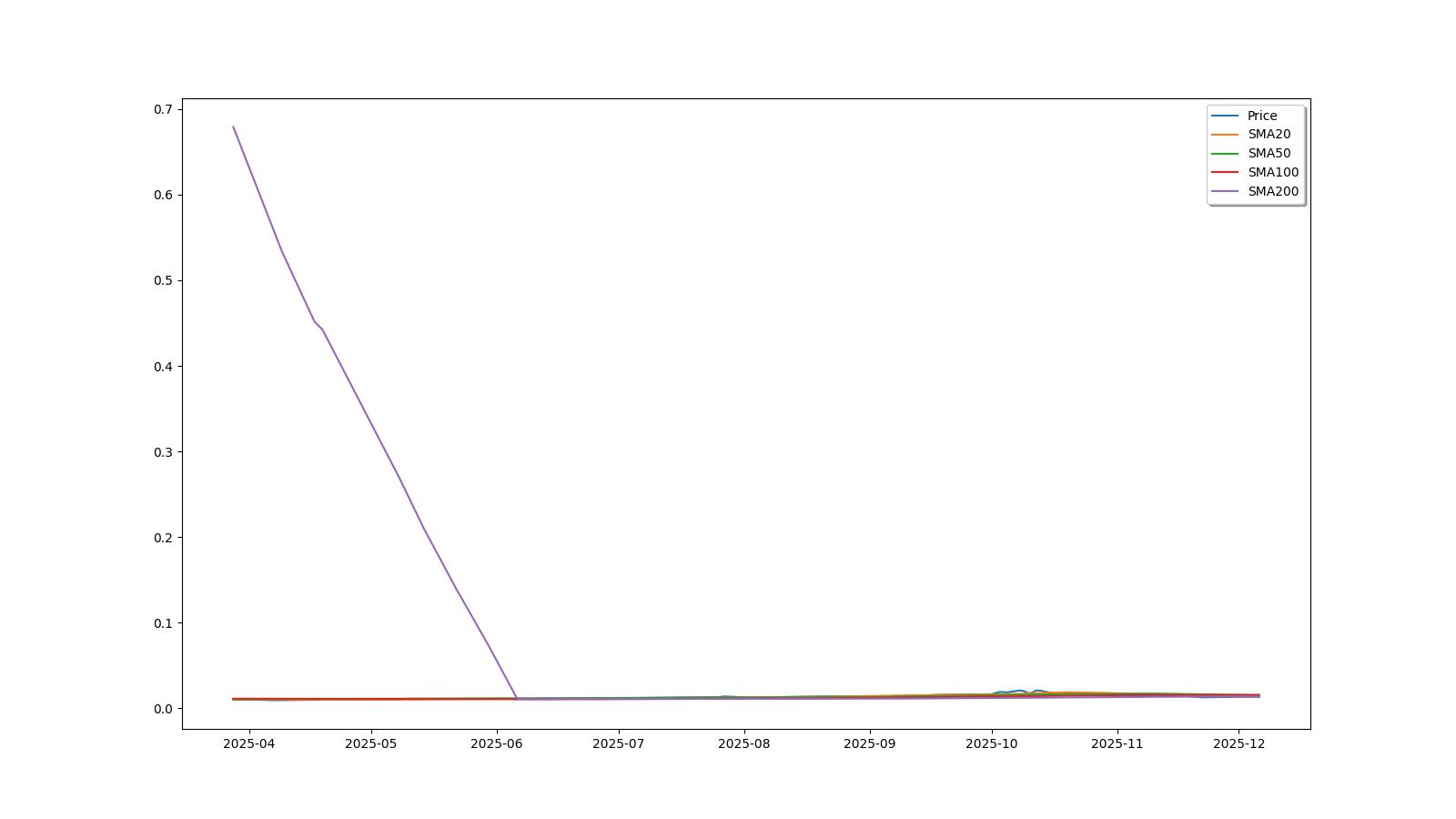 Privapp Network Simple Moving Averages