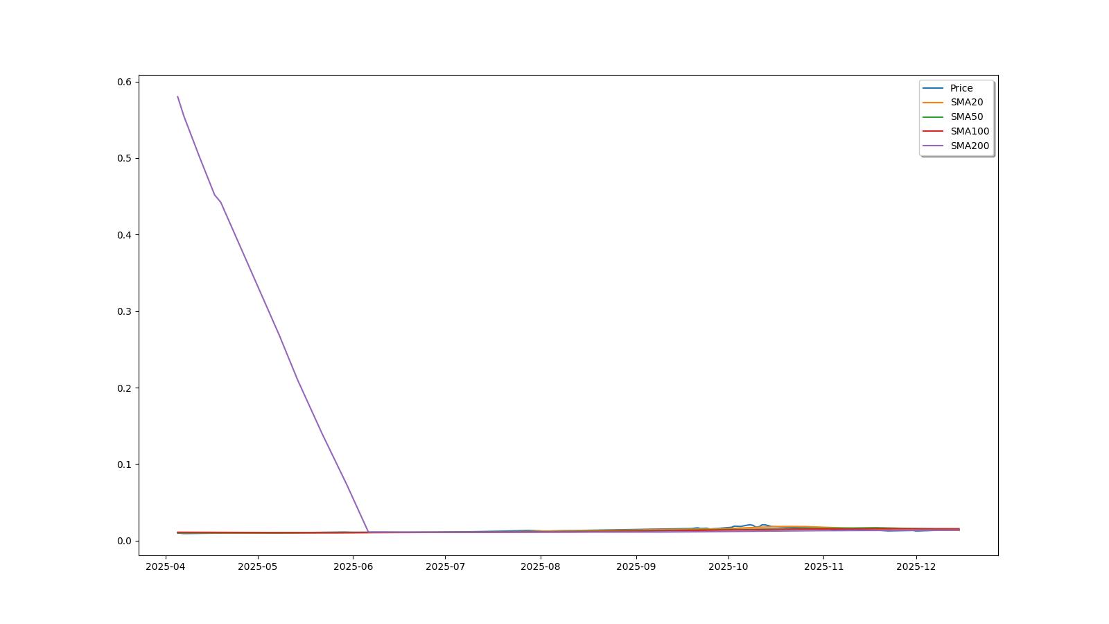 Privapp Network Simple Moving Averages