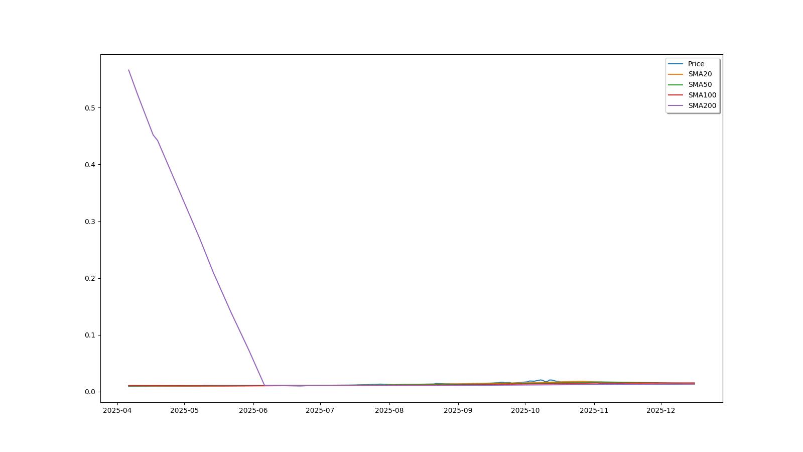Privapp Network Simple Moving Averages