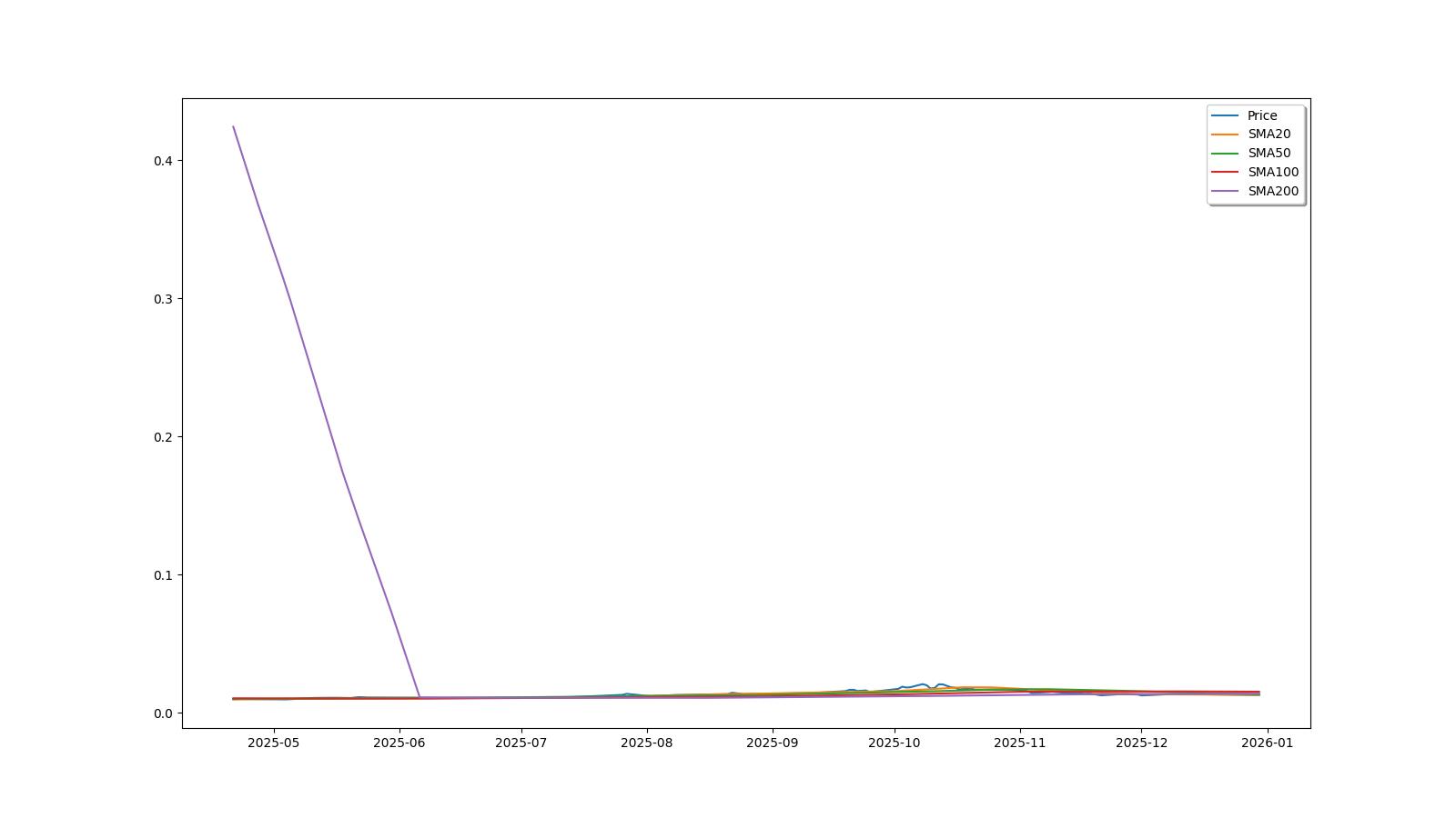 Privapp Network Simple Moving Averages