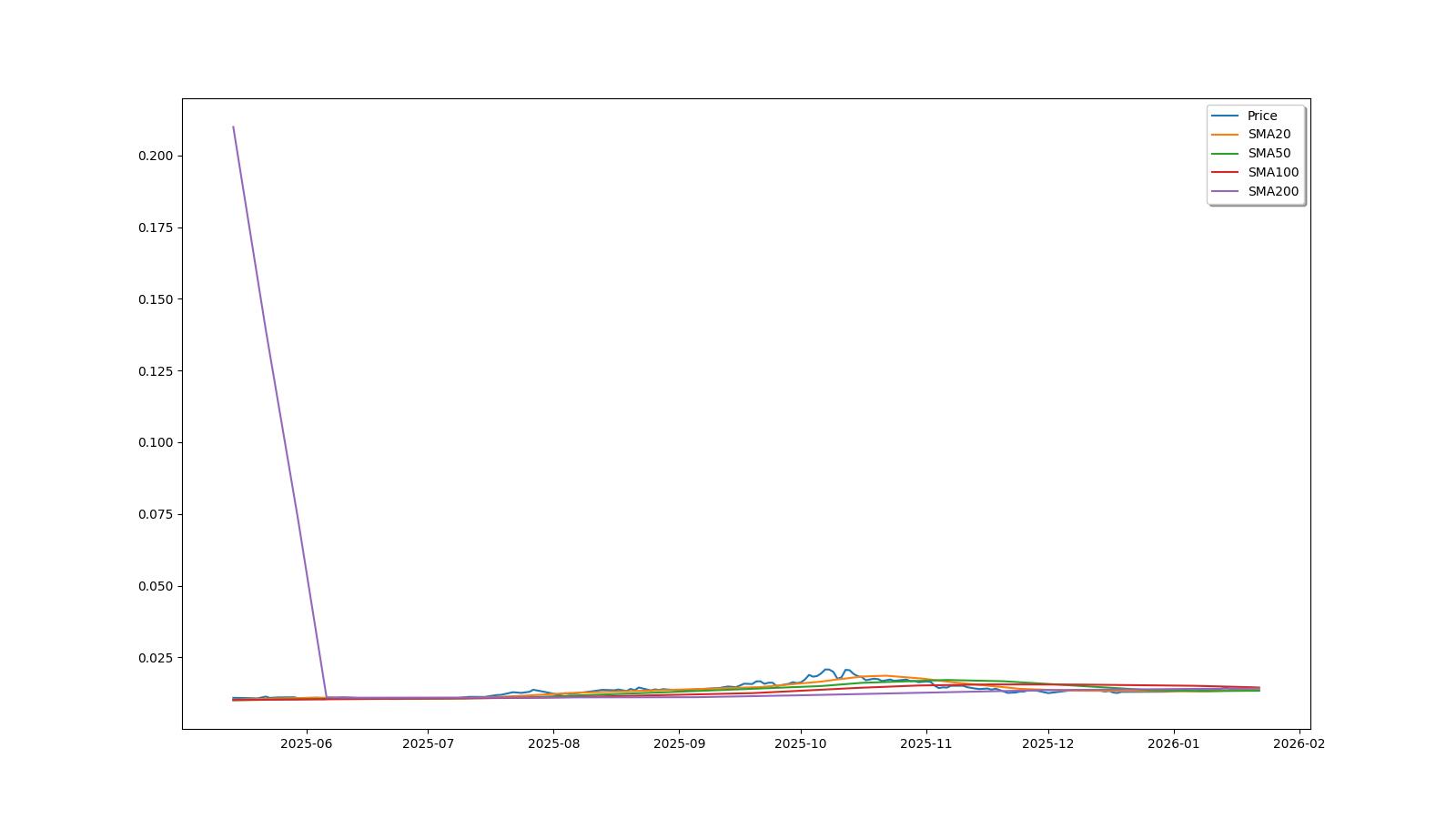 Privapp Network Simple Moving Averages