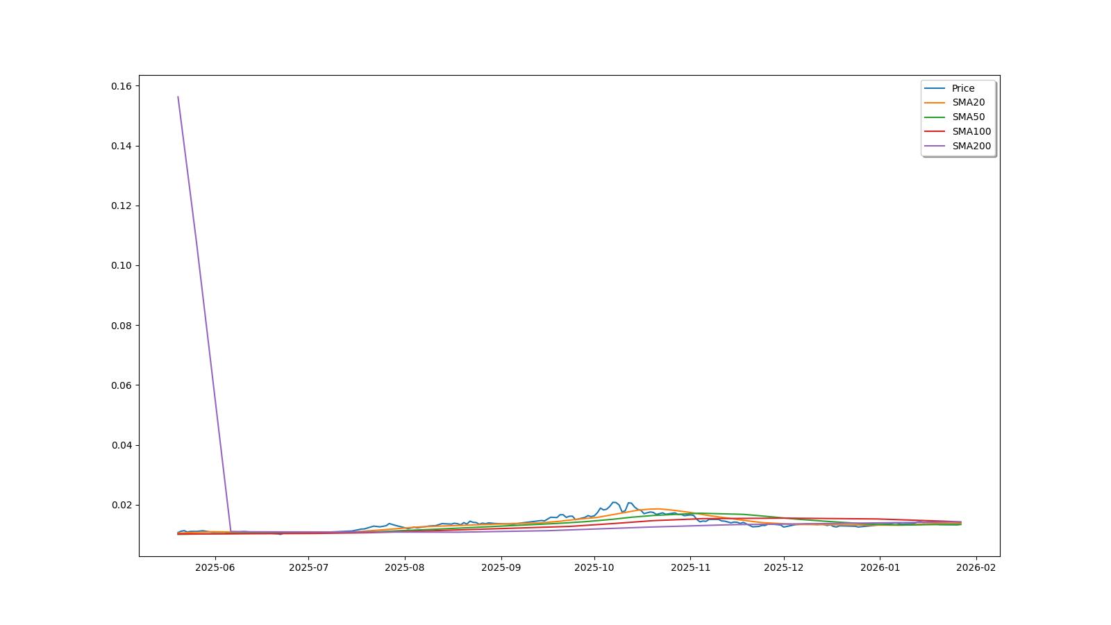 Privapp Network Simple Moving Averages