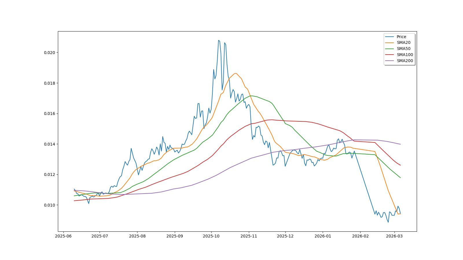 Privapp Network Simple Moving Averages