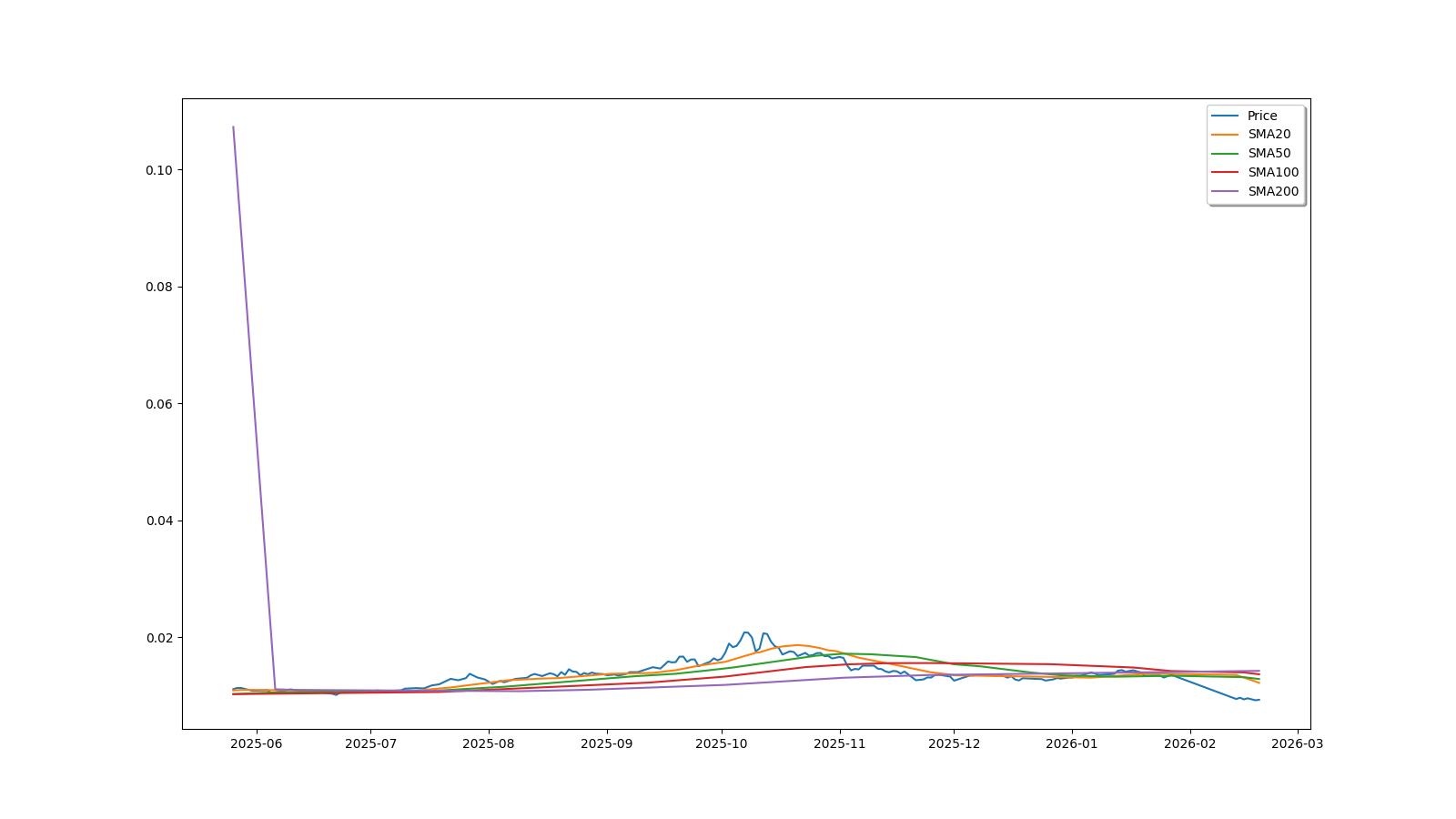 Privapp Network Simple Moving Averages