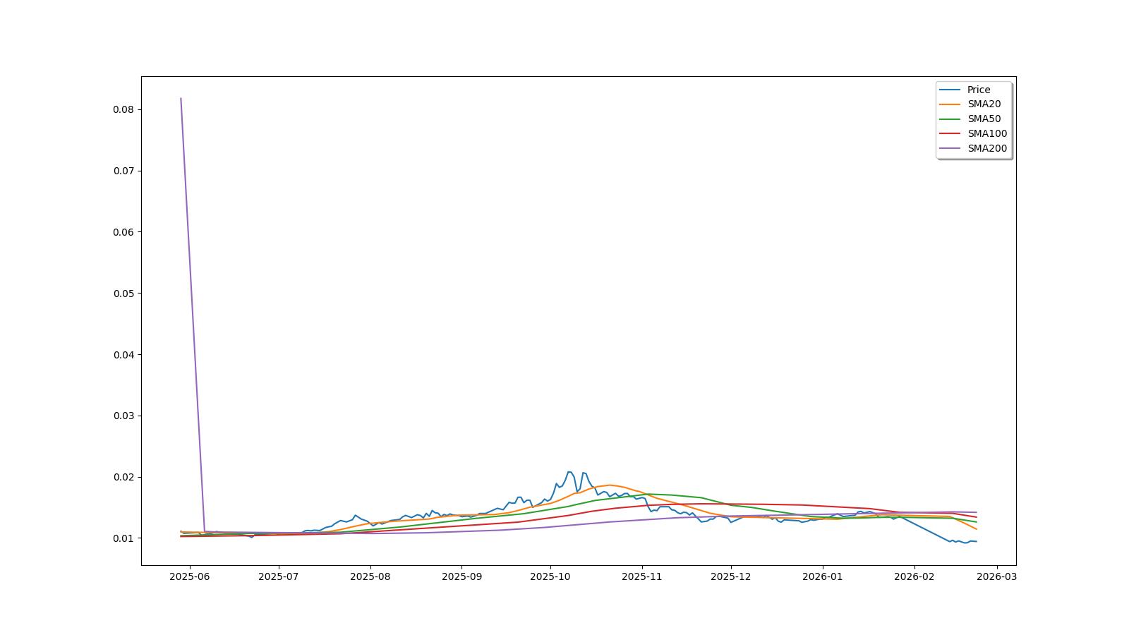 Privapp Network Simple Moving Averages