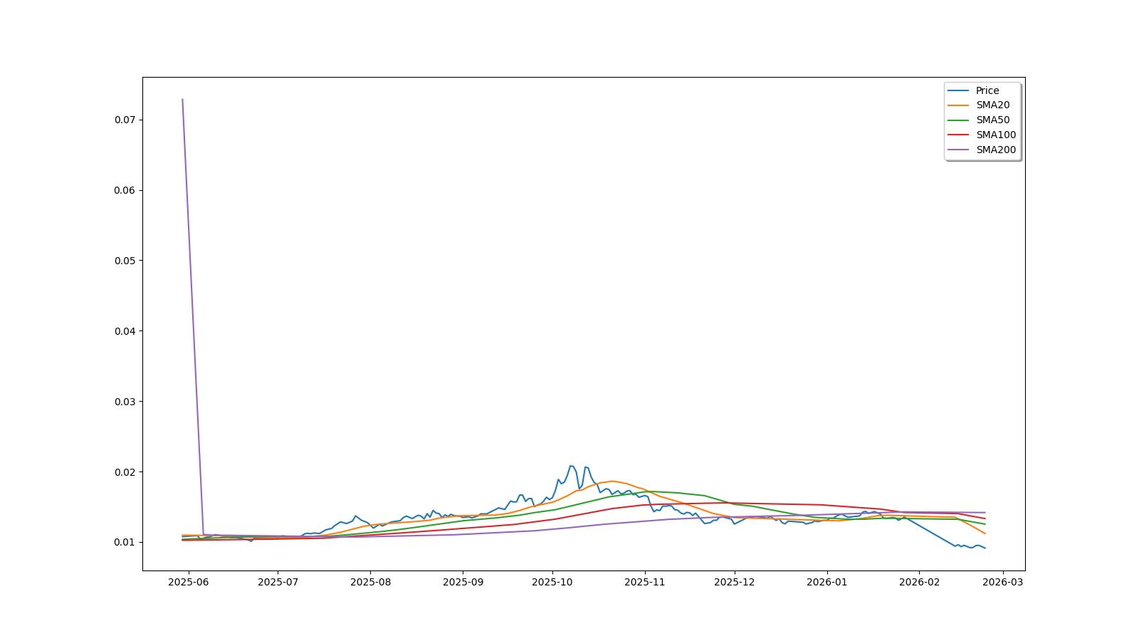 Privapp Network Simple Moving Averages