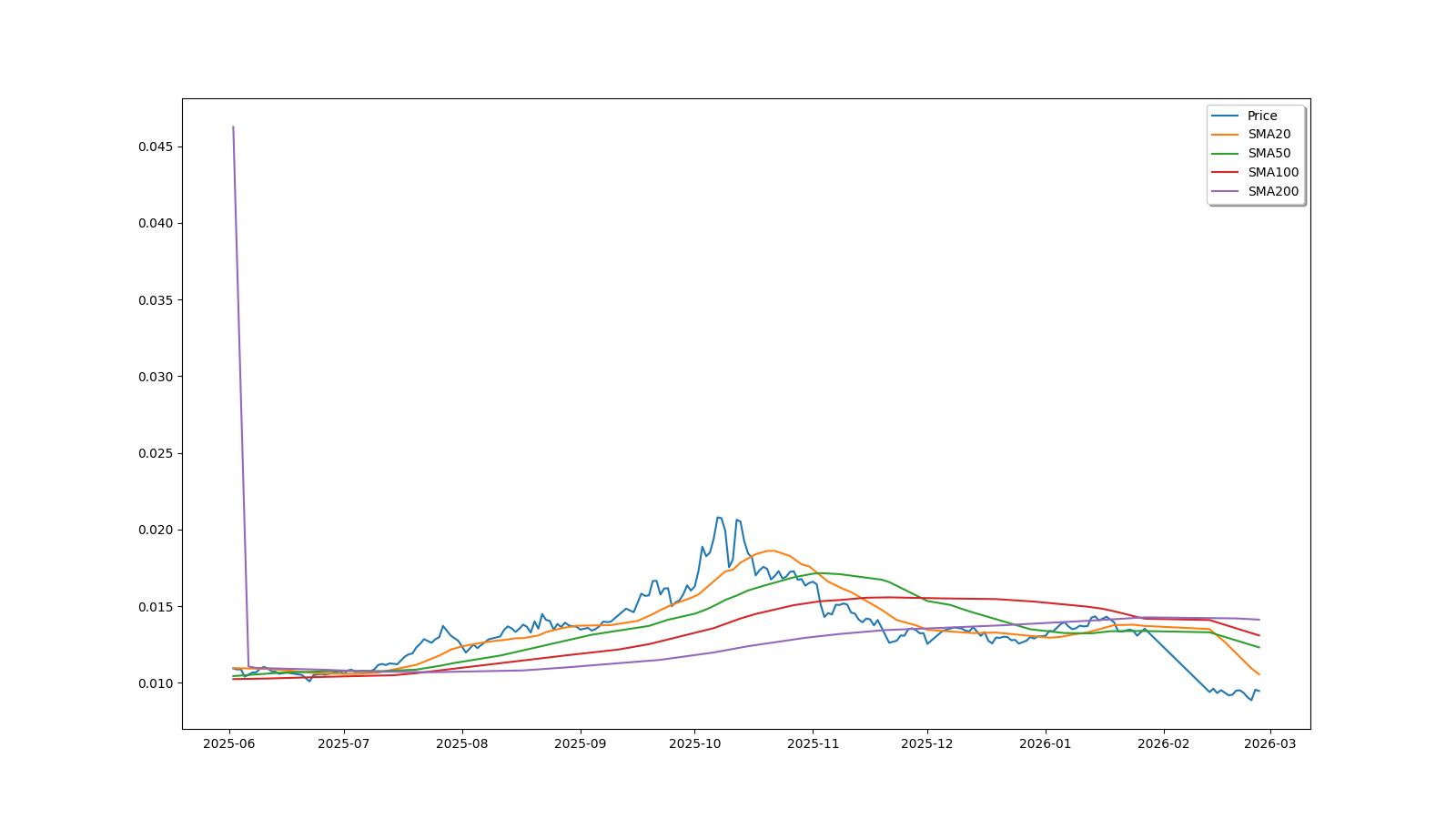 Privapp Network Simple Moving Averages