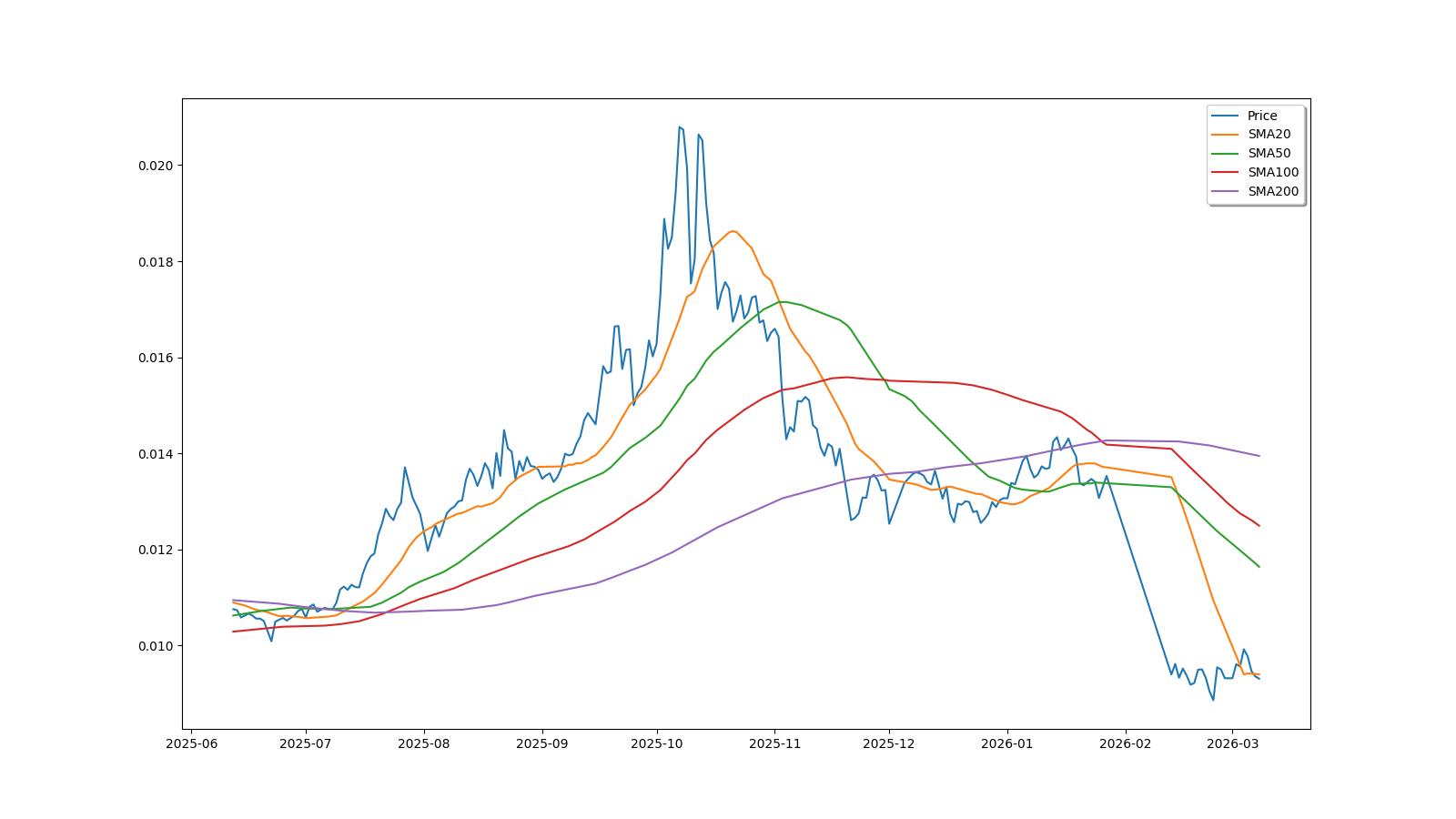 Privapp Network Simple Moving Averages