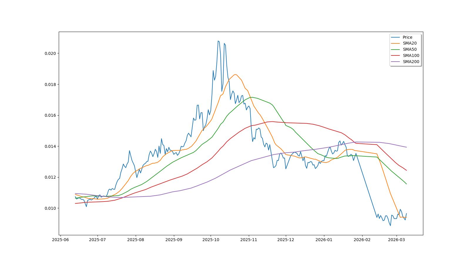 Privapp Network Simple Moving Averages