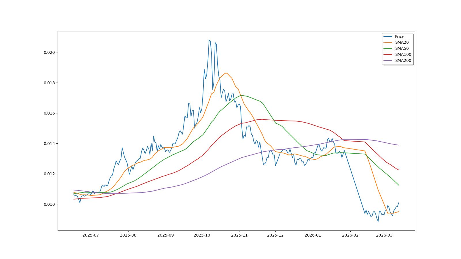 Privapp Network Simple Moving Averages