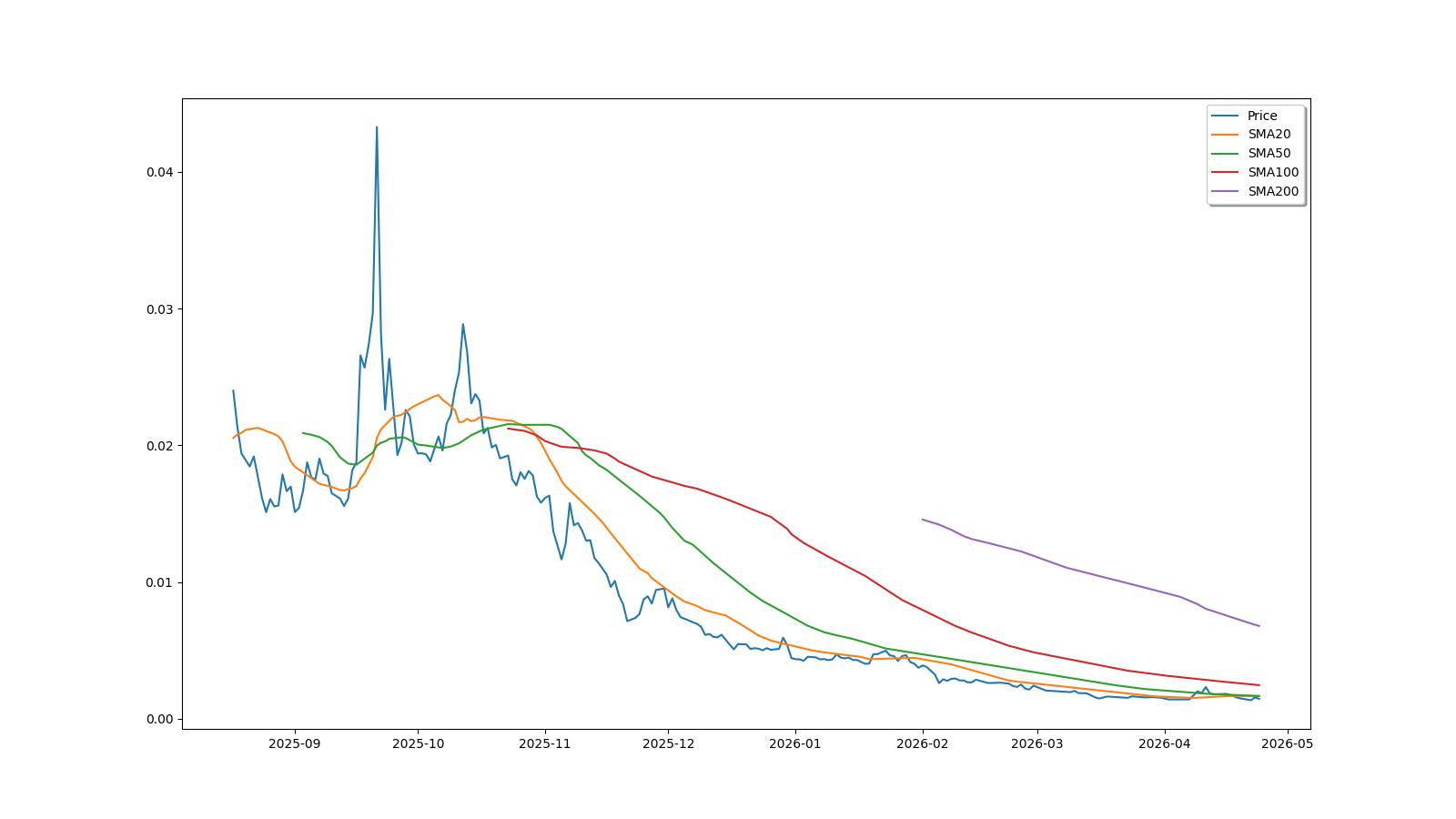 Privasea AI Simple Moving Averages