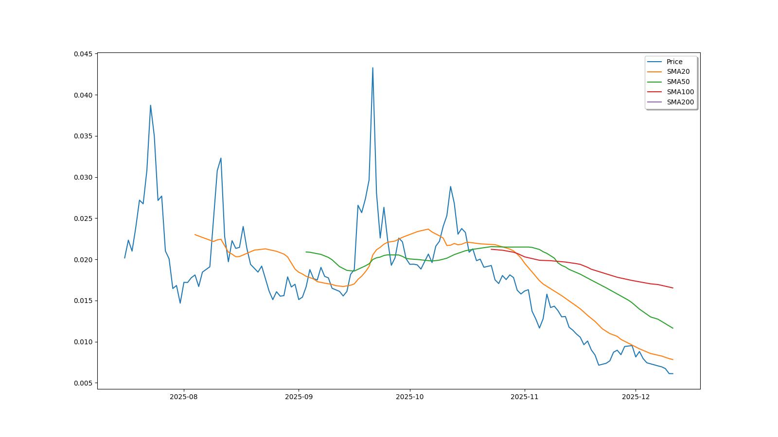 Privasea AI Simple Moving Averages