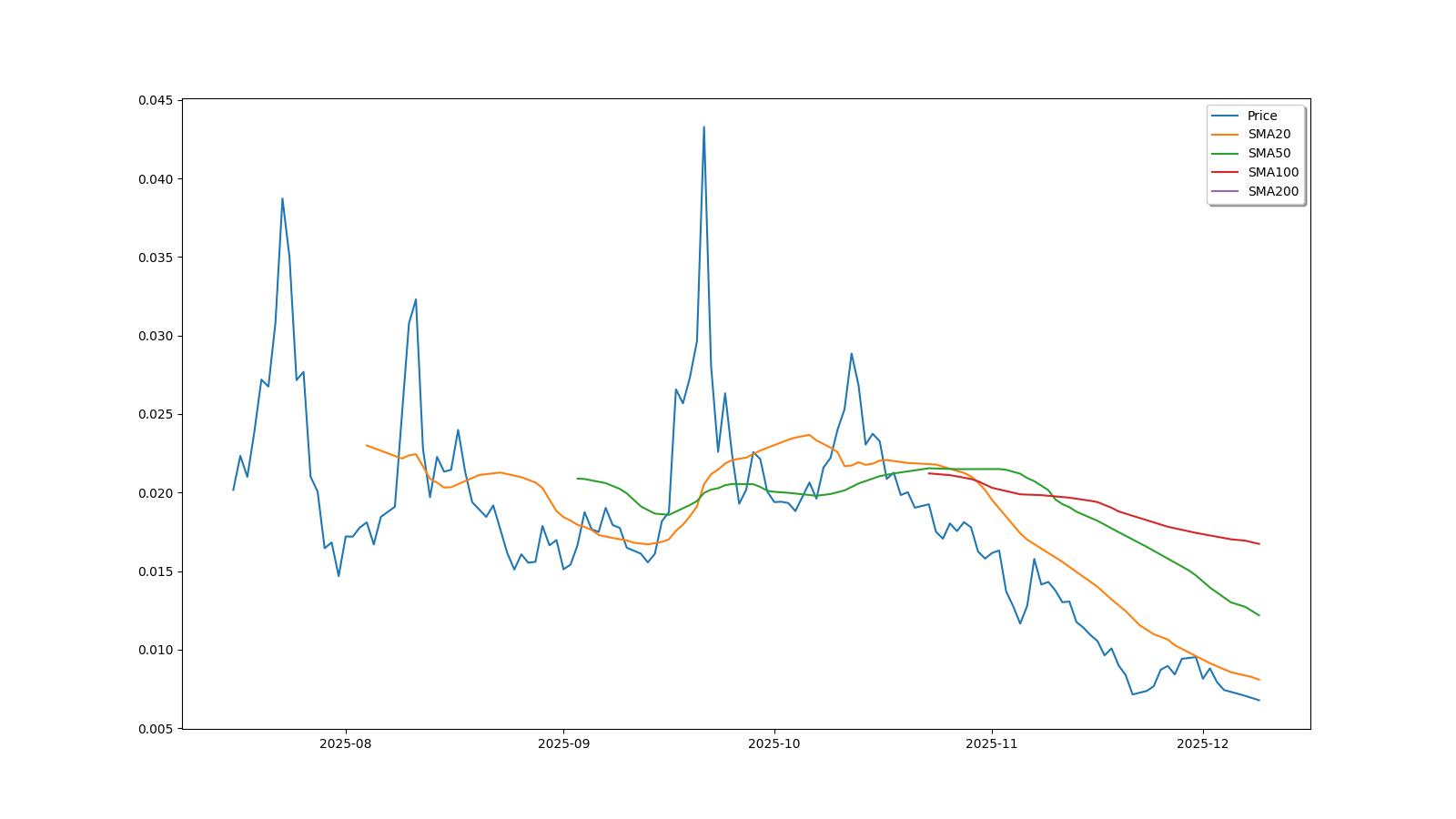Privasea AI Simple Moving Averages