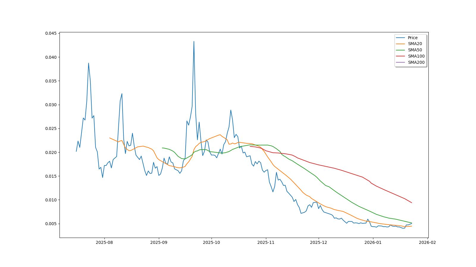 Privasea AI Simple Moving Averages