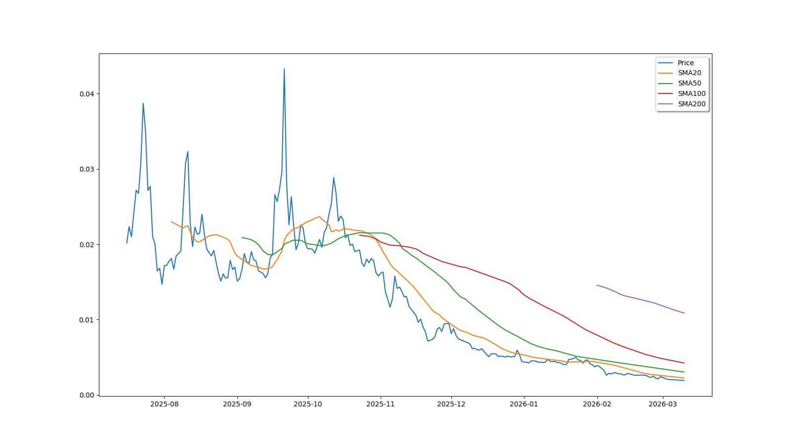 Privasea AI Simple Moving Averages