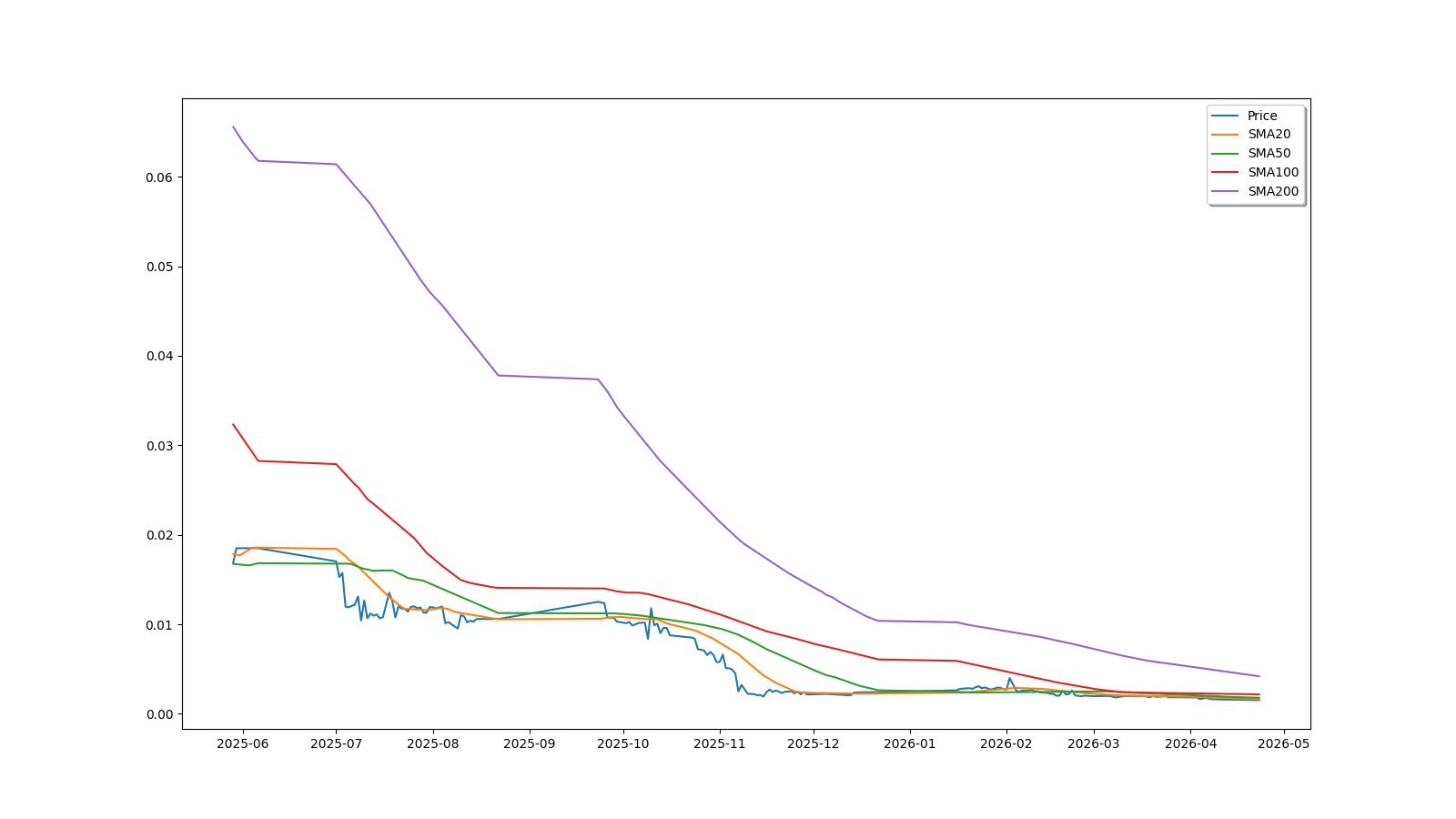 PrivateAI Simple Moving Averages