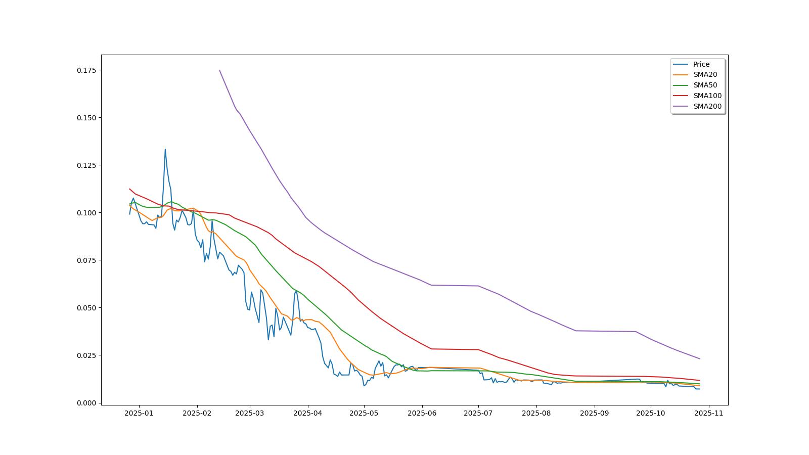 PrivateAI Simple Moving Averages