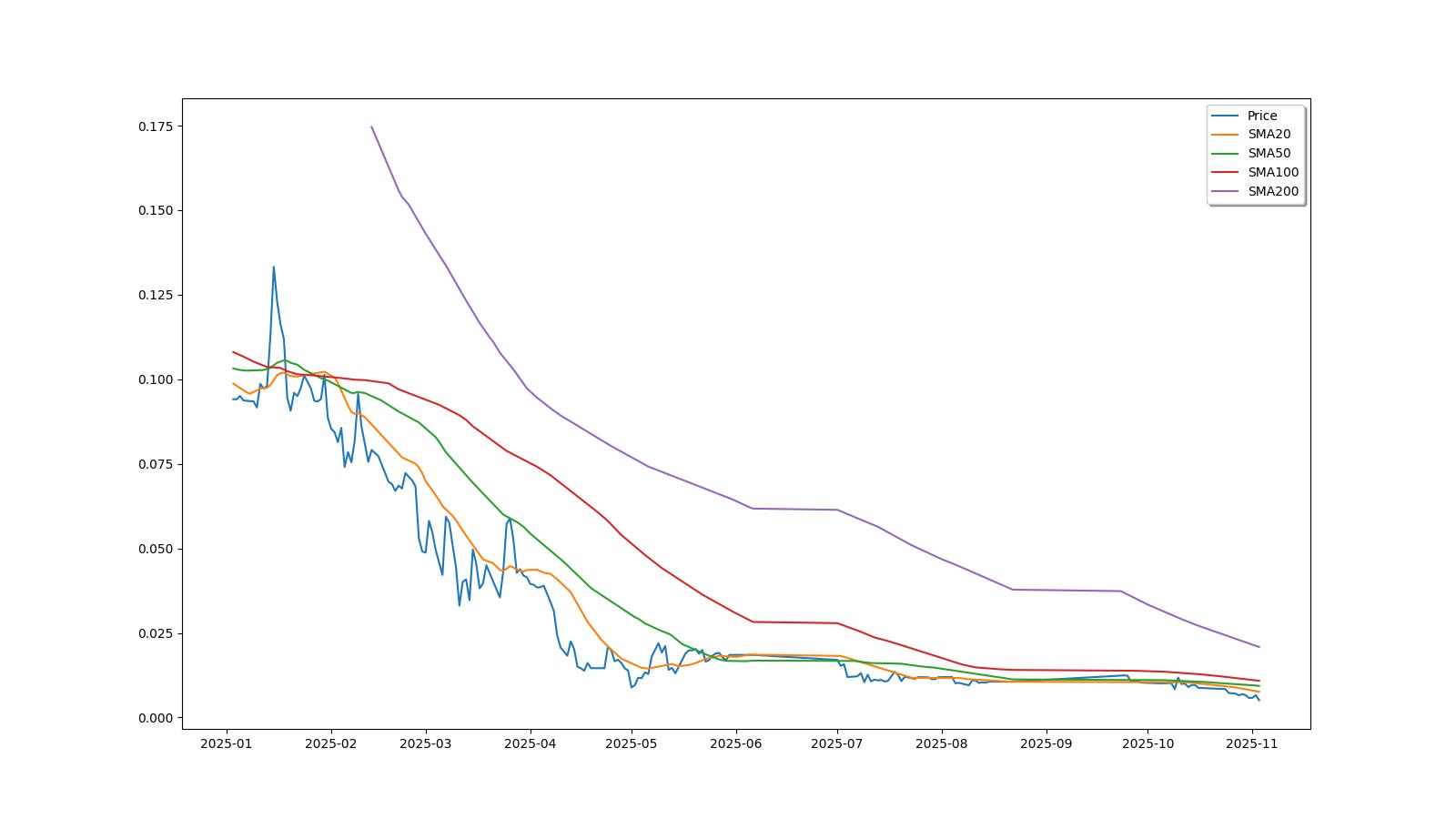 PrivateAI Simple Moving Averages