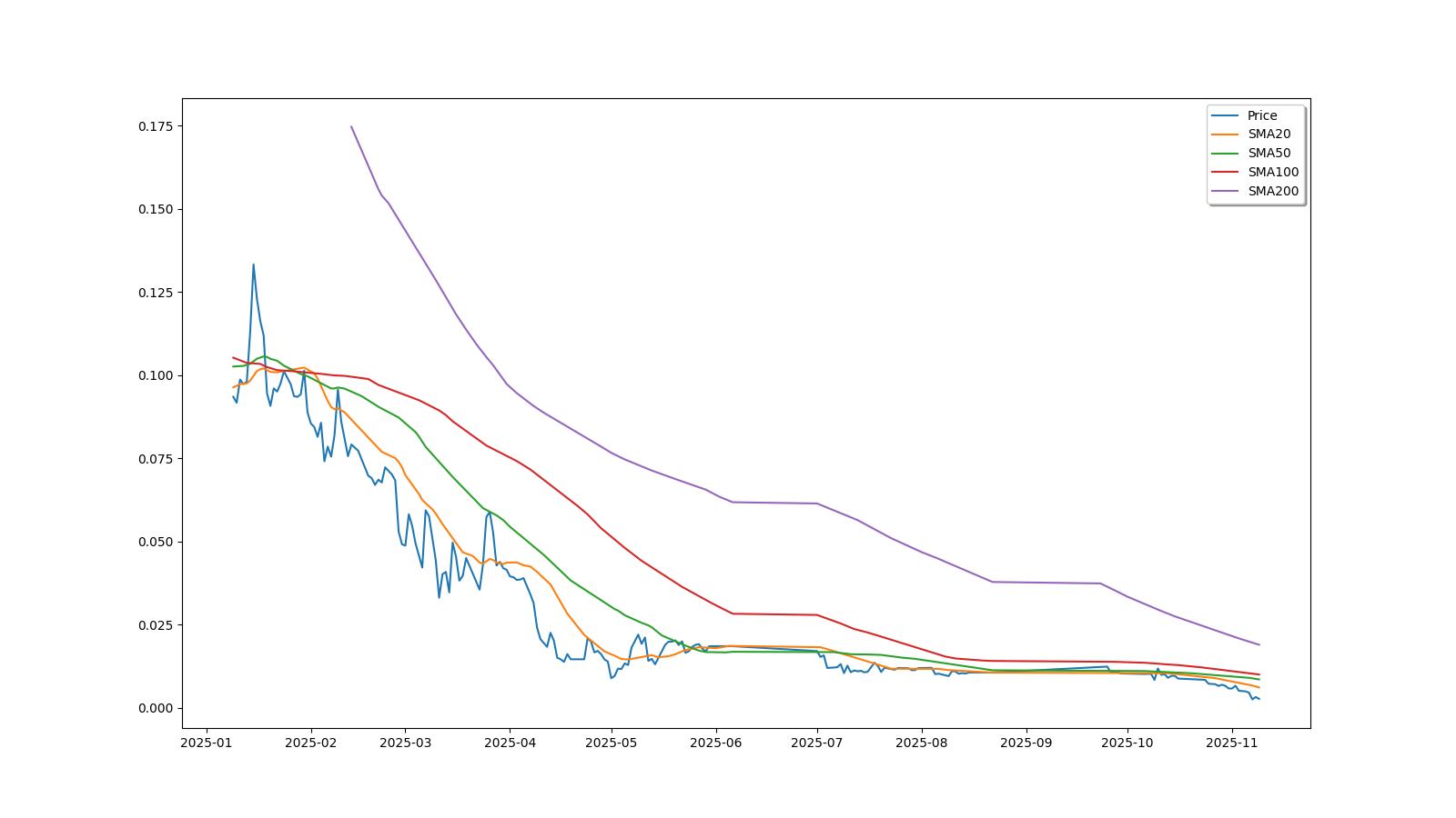 PrivateAI Simple Moving Averages