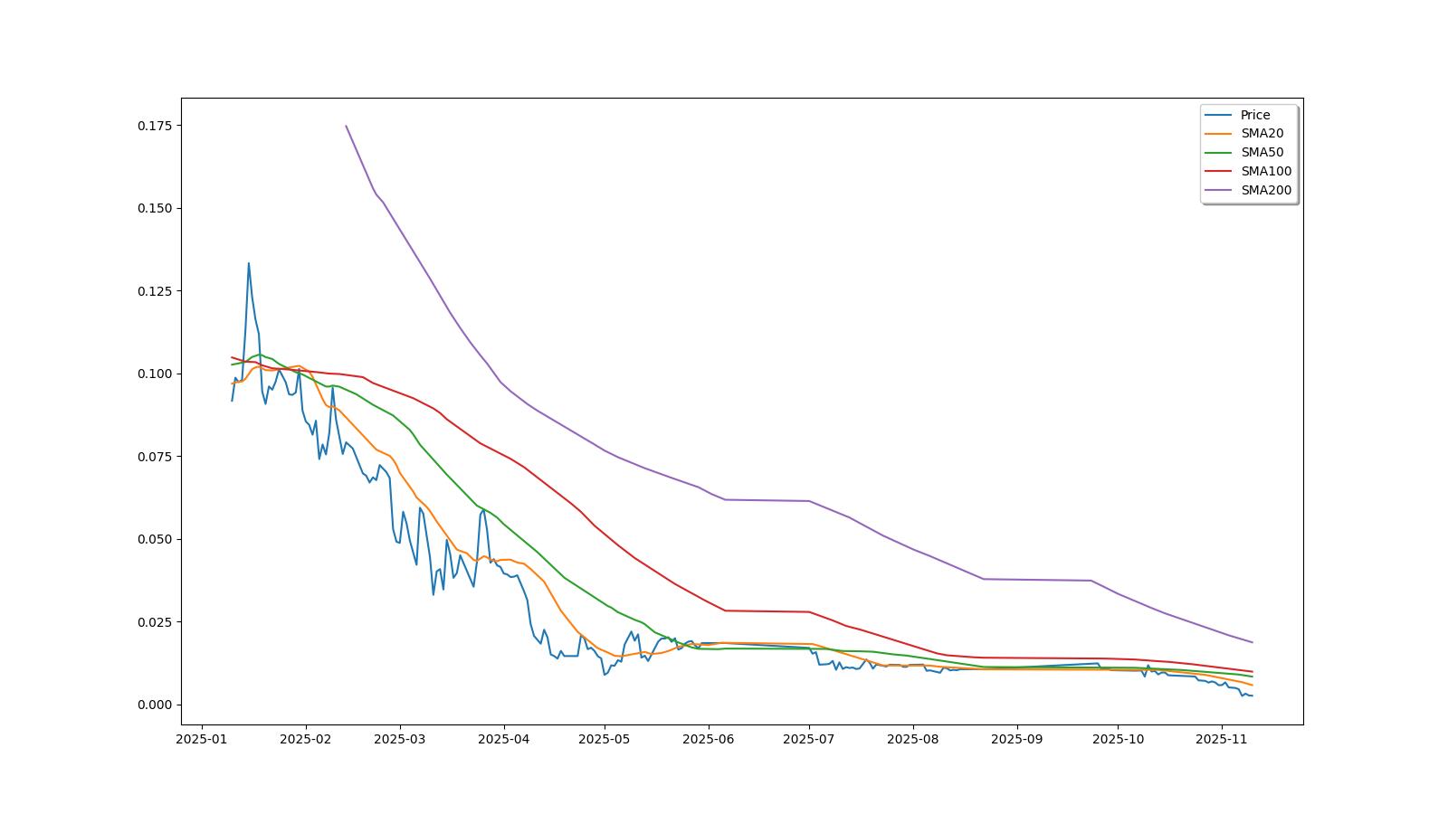 PrivateAI Simple Moving Averages