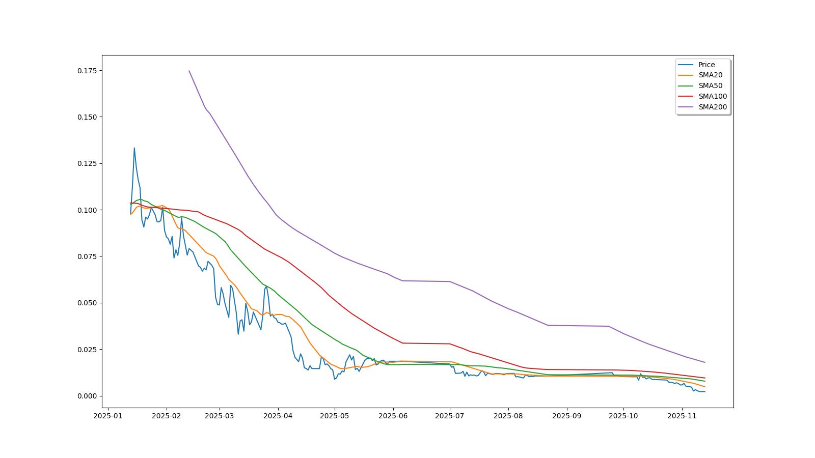 PrivateAI Simple Moving Averages