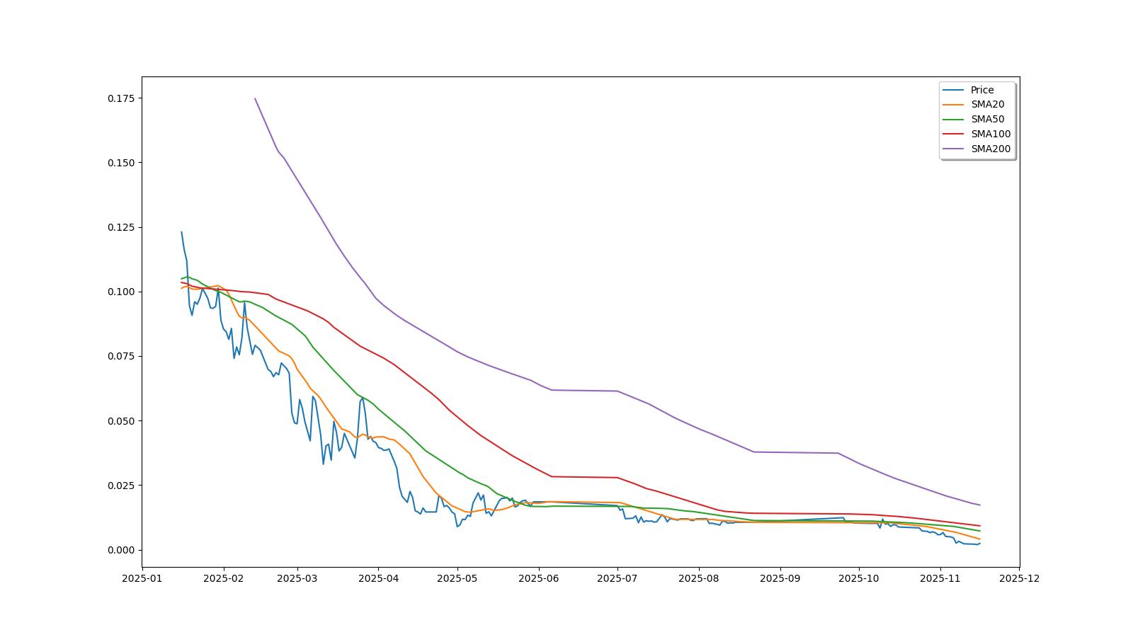 PrivateAI Simple Moving Averages