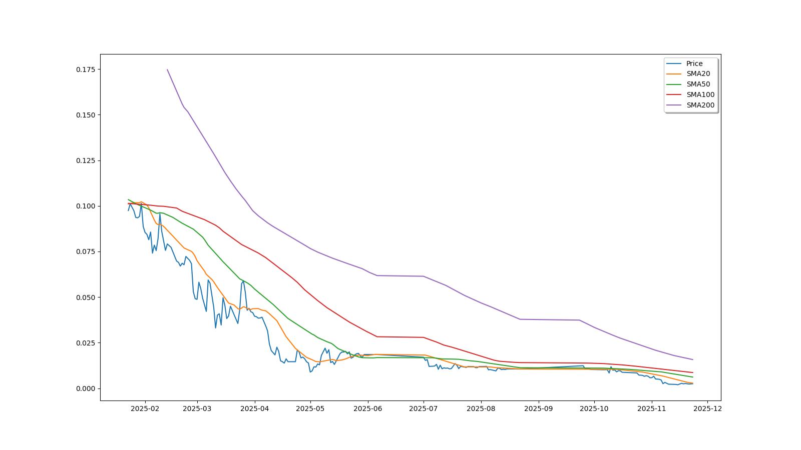 PrivateAI Simple Moving Averages