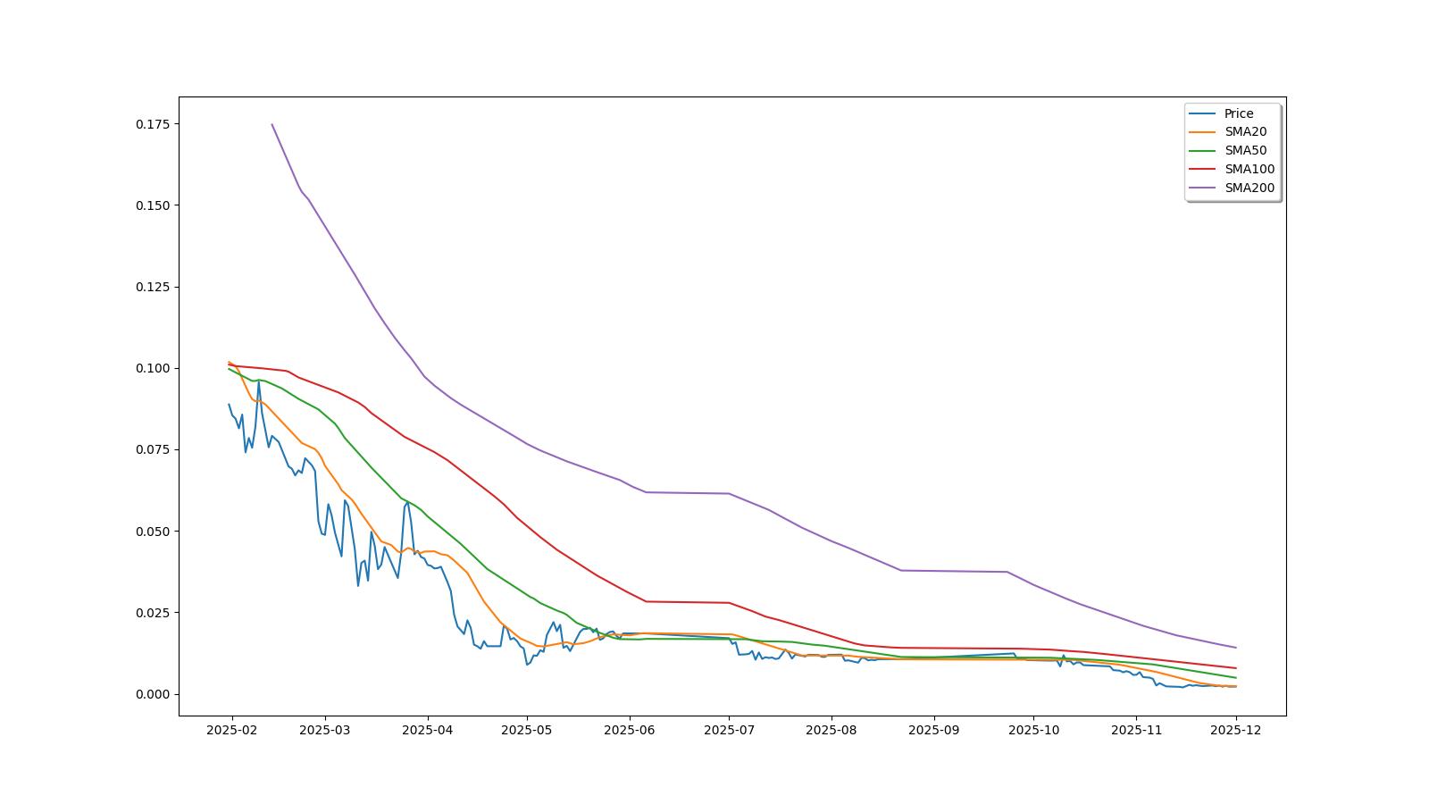 PrivateAI Simple Moving Averages