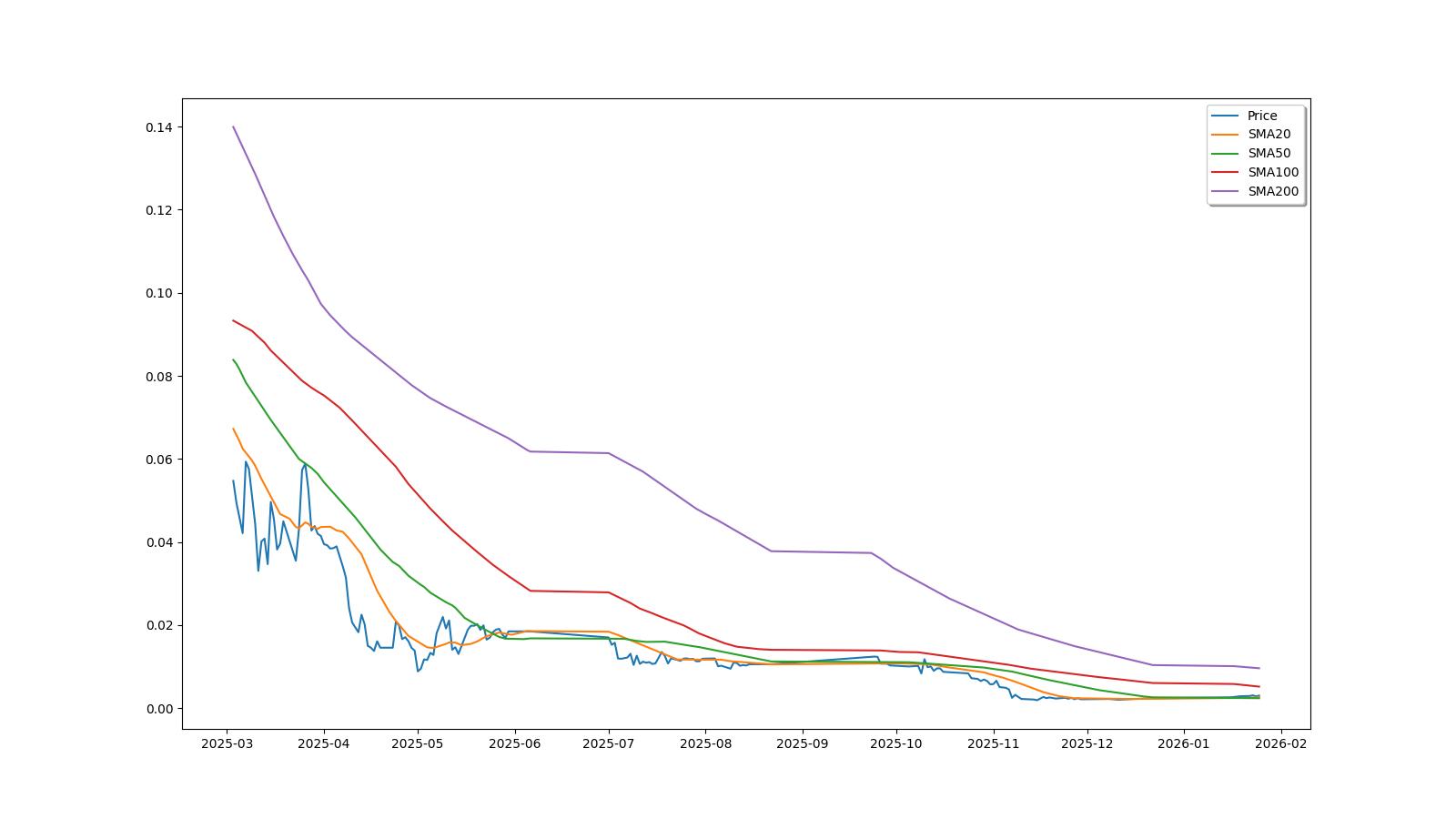 PrivateAI Simple Moving Averages