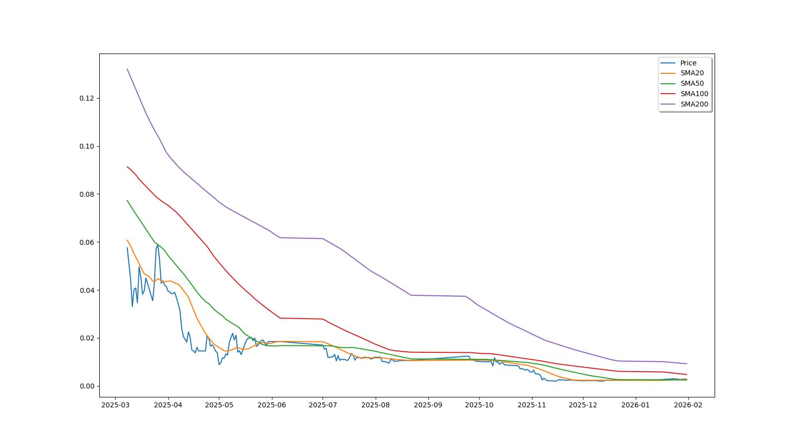 PrivateAI Simple Moving Averages