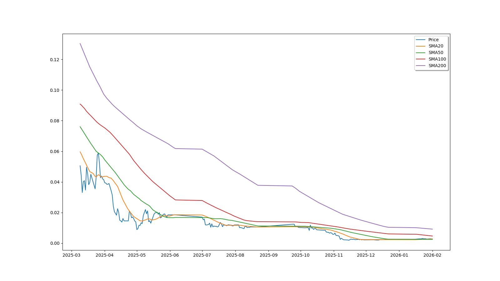 PrivateAI Simple Moving Averages