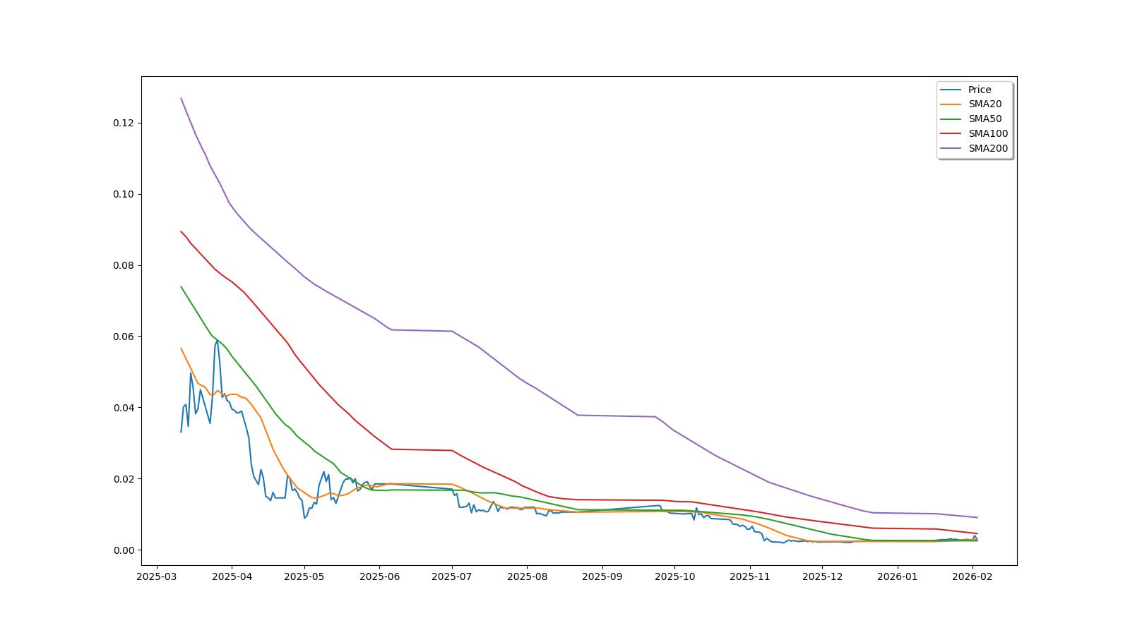 PrivateAI Simple Moving Averages