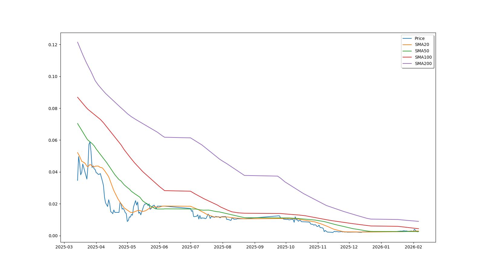 PrivateAI Simple Moving Averages