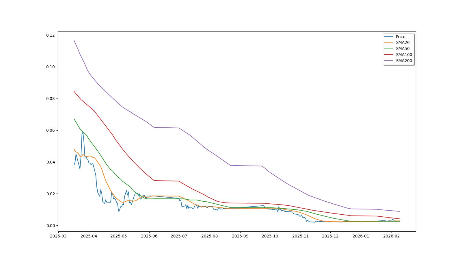 PrivateAI Simple Moving Averages
