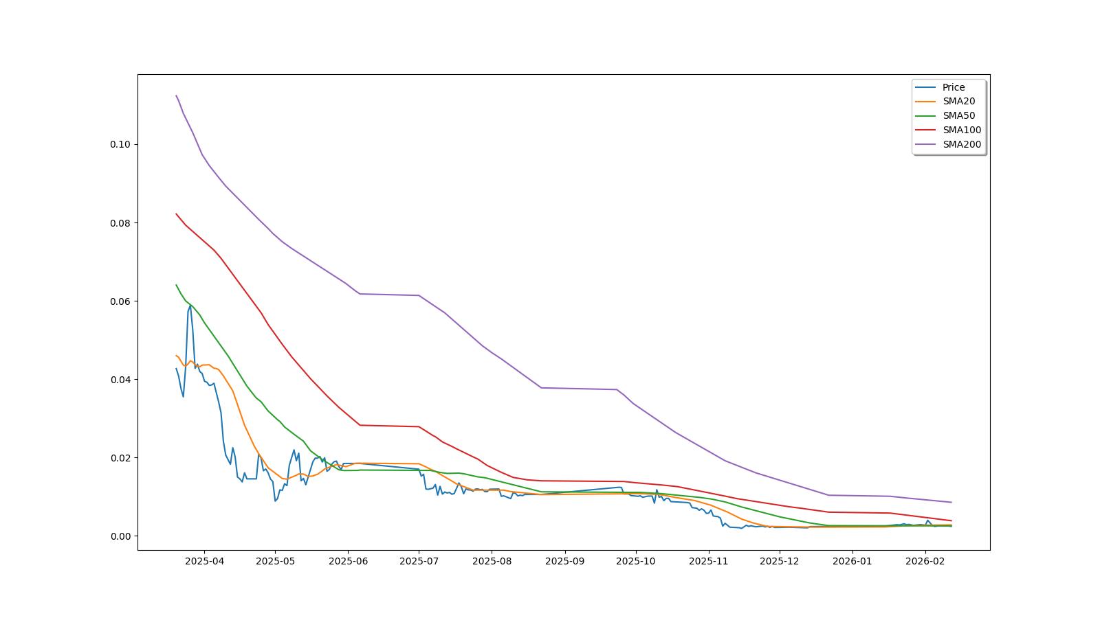 PrivateAI Simple Moving Averages