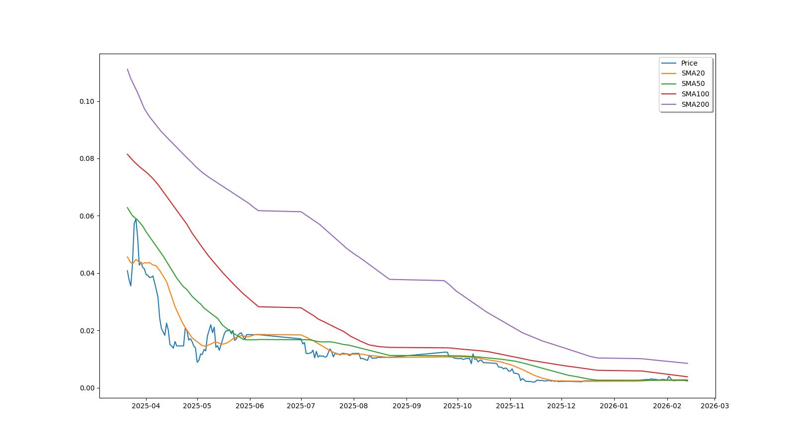 PrivateAI Simple Moving Averages