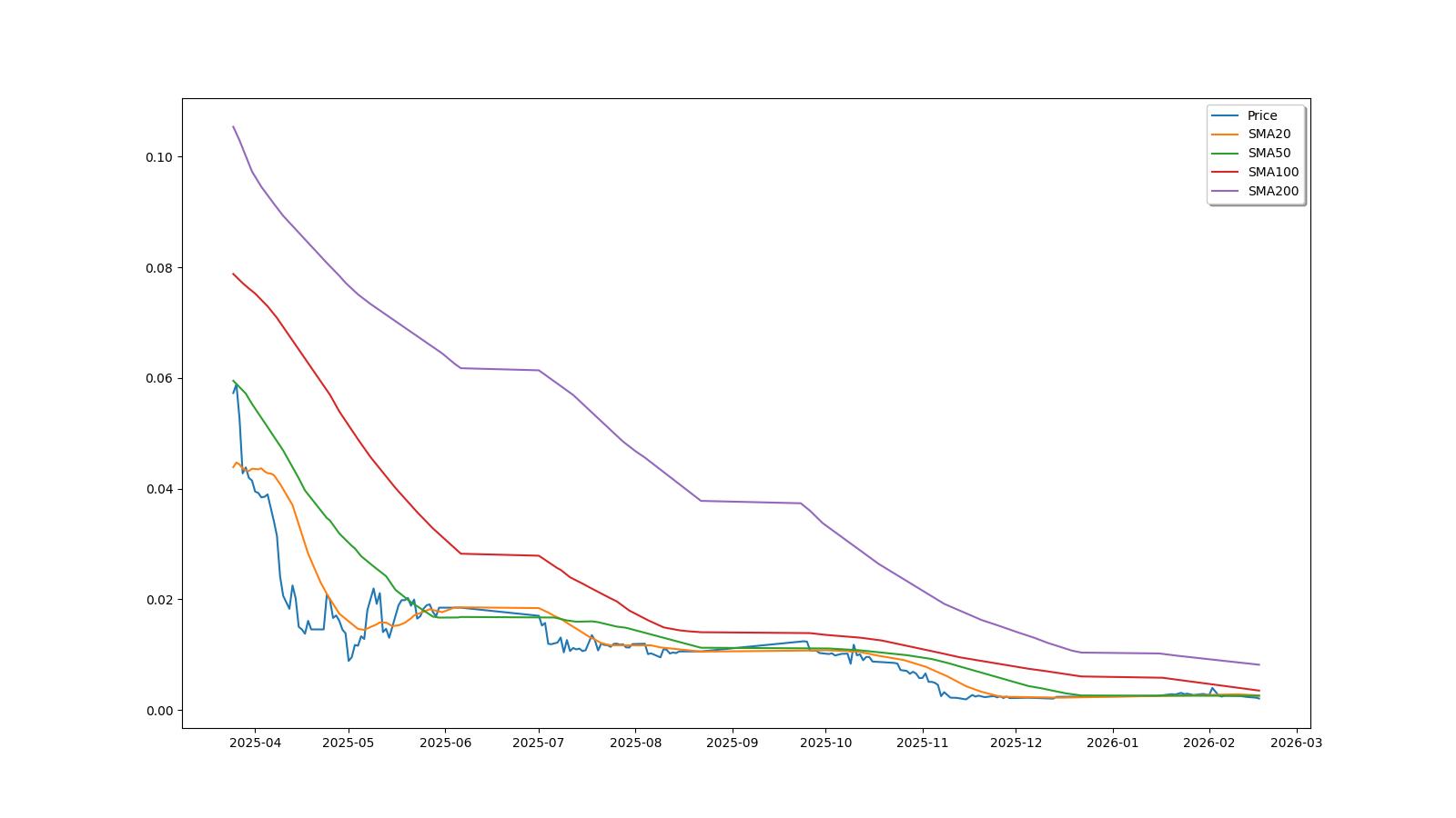 PrivateAI Simple Moving Averages