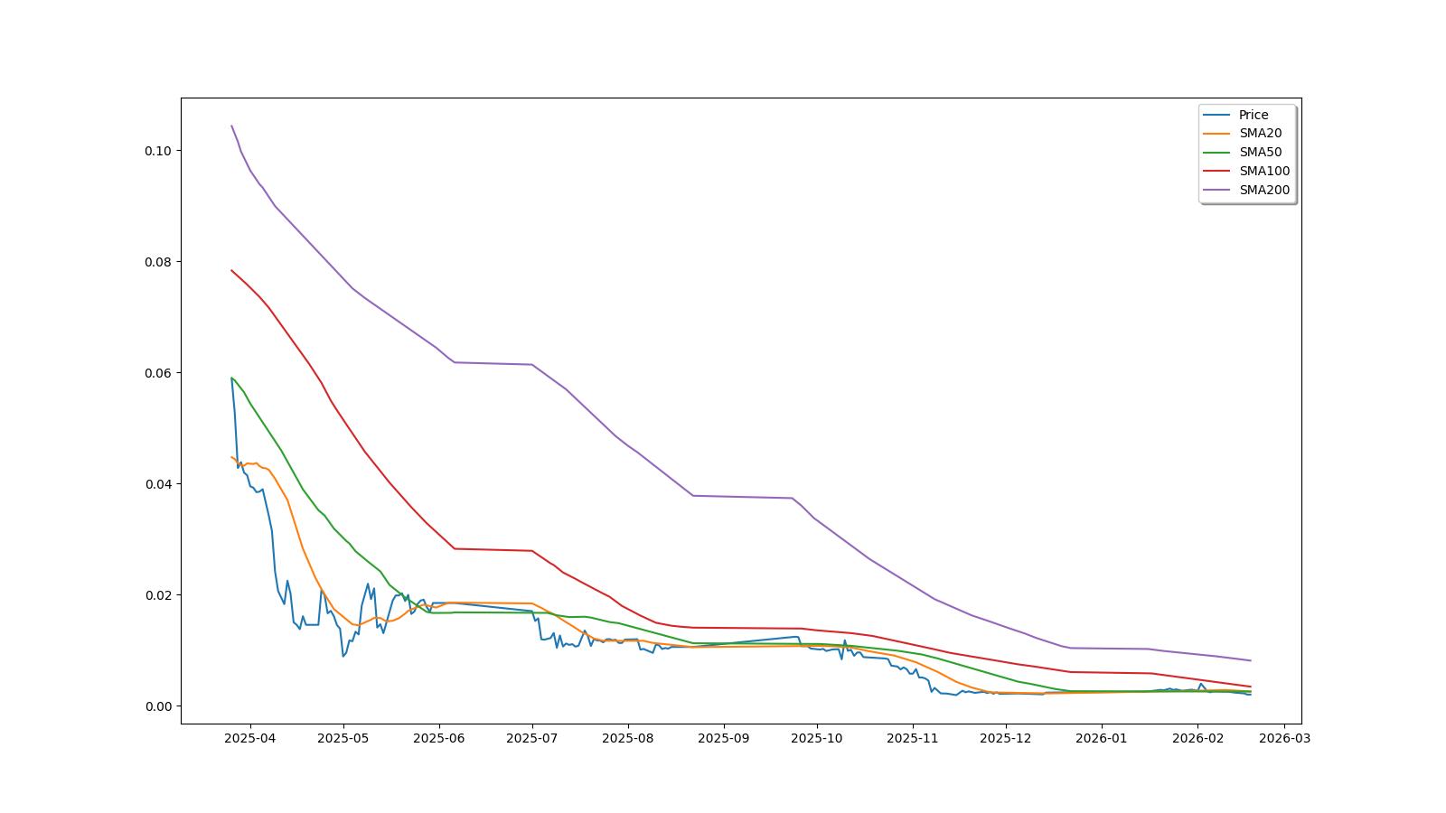 PrivateAI Simple Moving Averages