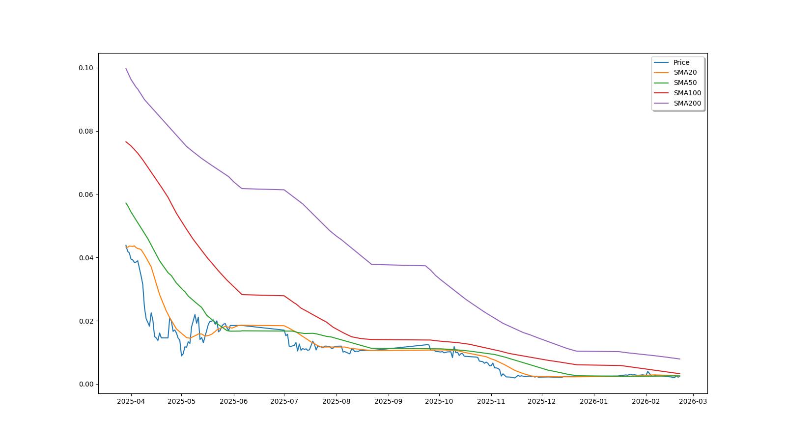 PrivateAI Simple Moving Averages